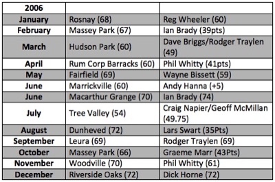 Torpid - Monthly Winners 2005 - 2010