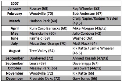 Torpid - Monthly Winners 2005 - 2010