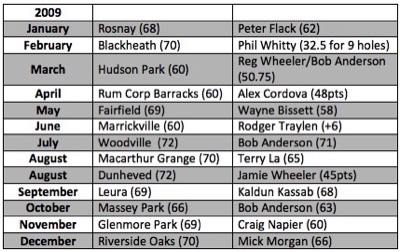 Torpid - Monthly Winners 2005 - 2010