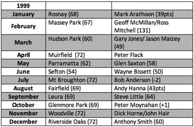 Torpid - Monthly Winners 1999 -2004