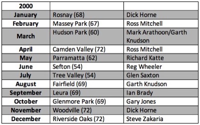 Torpid - Monthly Winners 1999 -2004